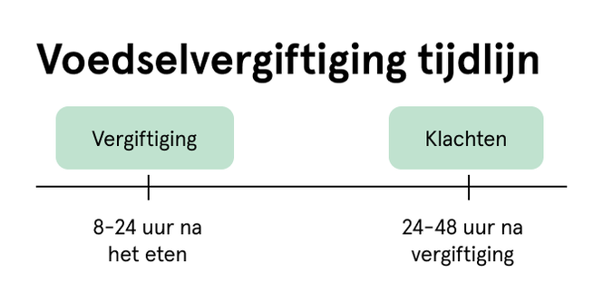 Voedselvergiftiging: symptomen, oorzaken en tips